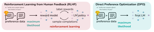 Direct Preference Optimization: Advancing Language Model Fine-Tuning